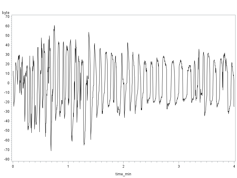 Sas And R Example 101 Read A File Byte By Byte