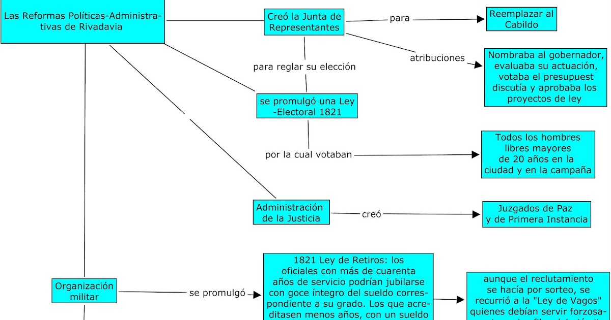 AULA TALLER DEL HISTORIADOR: LAS REFORMAS DE RIVADAVIA COMO MINISTRO DE ...
