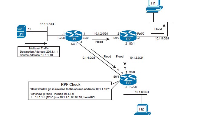 What is Reverse Path Forwarding Check? ~ Network & Security Consultant