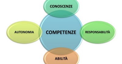 Guamodì Scuola: Didattica per competenze: libri e materiali gratuiti