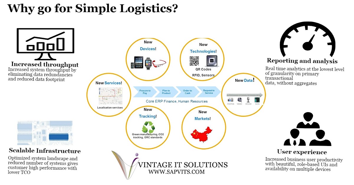SAP Simple Logistics Training Materials
