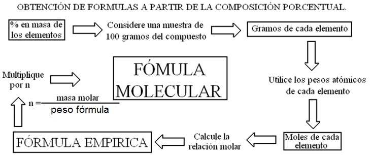 Formulas Químicas