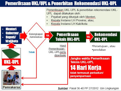 Persyaratan UKL-UPL atau DPLH di DKI Jakarta - LOKER LOWONGAN KERJA