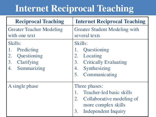 Reciprocal Teaching? With the Internet?
