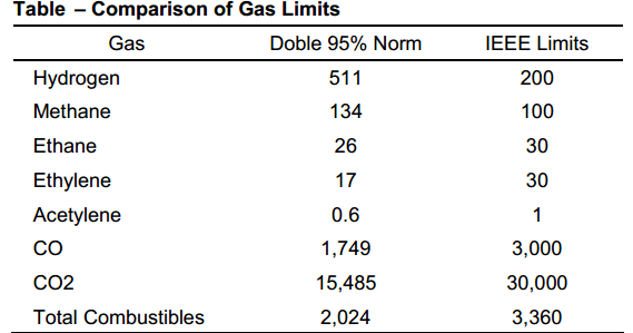 Electro-Magnetic World: Gas Limits