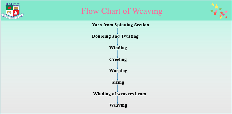 Flow chart of Woven Fabric or Weaving Fabric? - TE