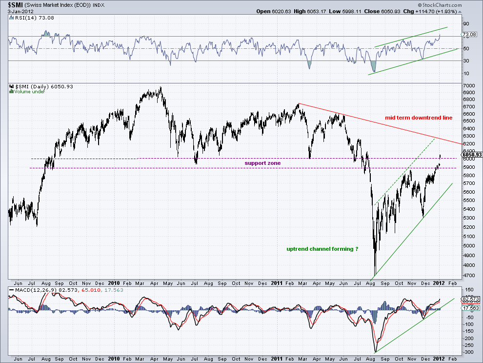 a esquina do mundo.: análise técnica ao swiss market index e swiss franc.