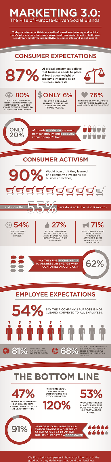 Infographic – Purpose Driven Social Brands | thegreenmarketoracle