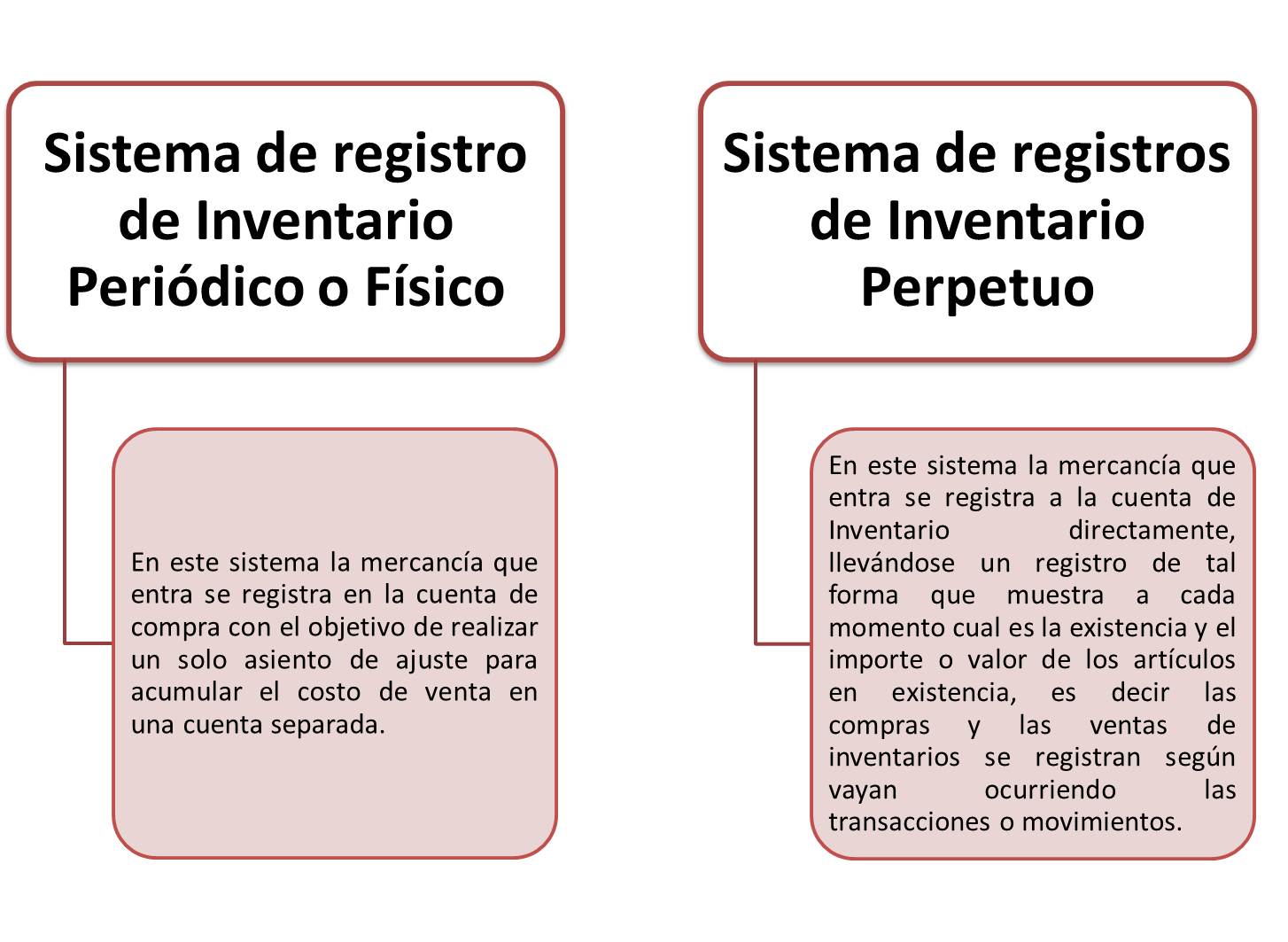 Unidad 4 Informacion Financiera: SISTEMAS DE REGISTRO DE INVENTARIOS