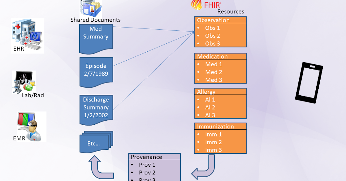 Healthcare Exchange Standards: IHE produces Profiles using FHIR R4 for core functionality