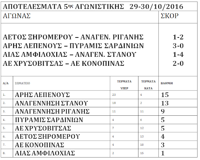 Γ΄ΤΟΠΙΚΟ: Εκανε το 5 στα 5 ΑΡΗΣ ΛΕΠΕΝΟΥΣ, ακολουθούν δεύτερη η ΣΤΑΝΟΥ ...