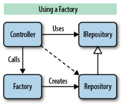 Sử dụng Dependency Injection trong ASP.NET MVC