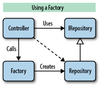 Sử dụng Dependency Injection trong ASP.NET MVC