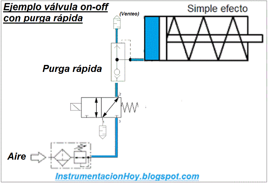 Instrumentación Hoy: NEUMÁTICA PARA VÁLVULAS DE CONTROL