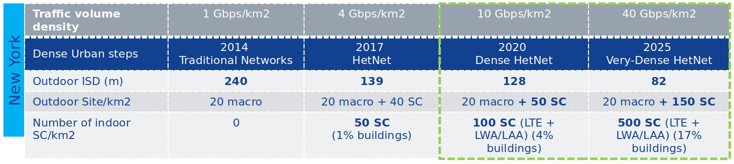 Telecoms Infrastructure Blog: Small Cells Densification for 4G & 5G