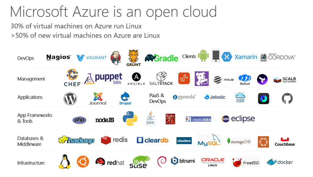 Shanu C And You Microsoft Azure And Open Source