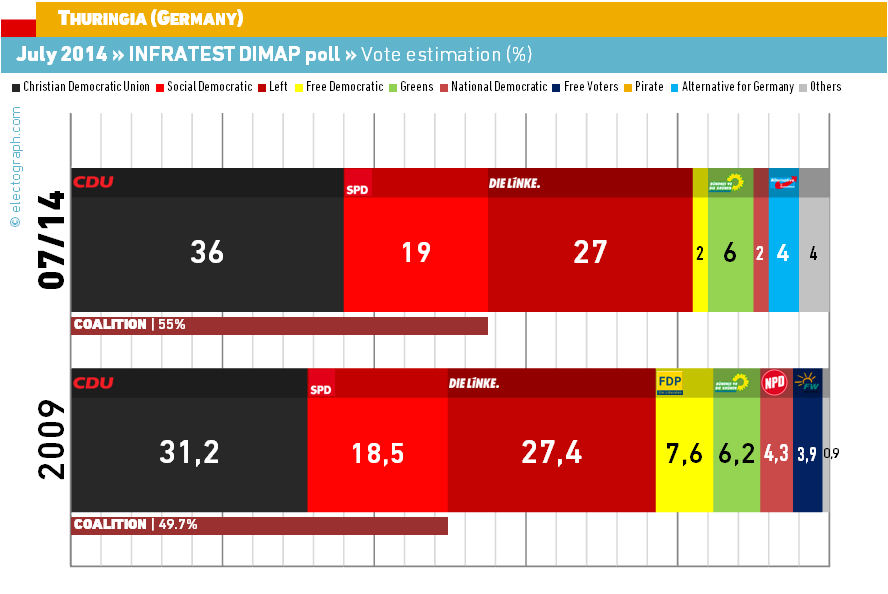 THURINGIA (Germany), July 2014. Infratest Dimap - Electográfica ...