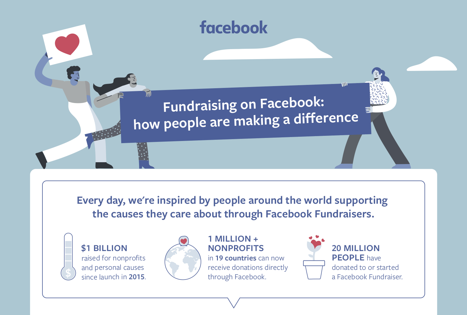 Over $1 Billion raised by Facebook Fundraisers since 2015 / Digital ...