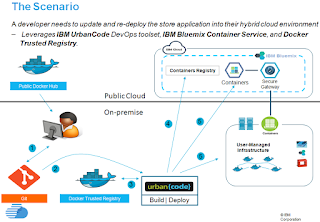 Integration Solutions: Deploy Containers to On-Premises and Hybrid ...