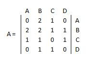 Estructura de Datos Unidad 4: Matriz de Adyacencia