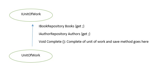 .Net Developers Tech Blog: Repository and Unit of Work pattern and why ...