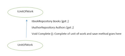 .Net Developers Tech Blog: Repository and Unit of Work pattern and why ...