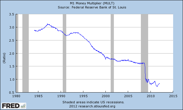 Graph Of The Week Money Multiplier graph-of-the-week-money-multiplier