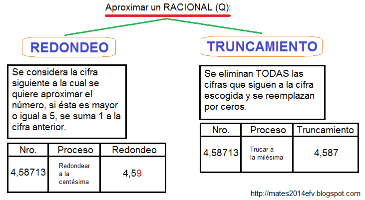 MAI MATEMATICA DECIMO : APROXIMACIÓN POR REDONDEO Y TRUNCAMIENTO.