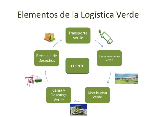 LOGÍSTICA VERDE: ELEMENTOS DE LA LOGÍSTICA VERDE