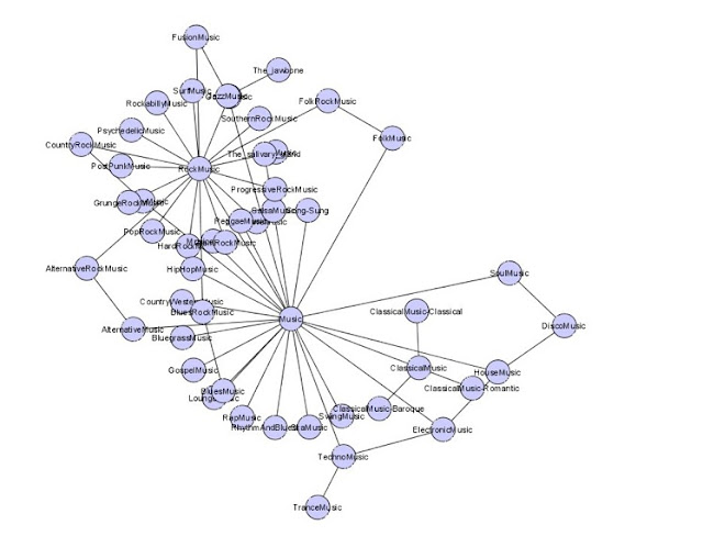 Kevan Paul Music and Art Notes: Applying Network Maps and Music Data to ...