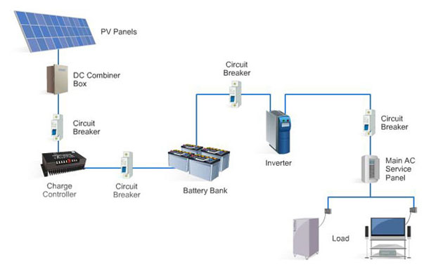 Solar Volts: Grid Direct versus Battery Backed PV Systems