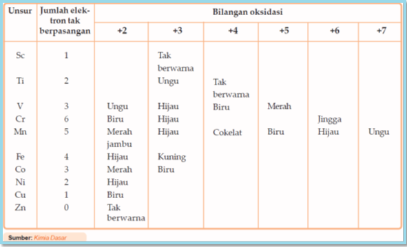 Sifat Fisika dan Kimia Unsur Periode Empat - Biology Page