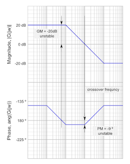 BODE PLOT,PHASE MARGIN,CROSSOVER FREQUENCY AND STABILITY: BODE PLOT ...