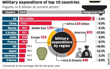 Twenty22-India on the move: Of Military Spending....