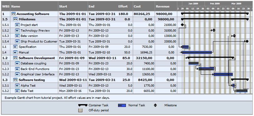 JVM - FOSS: TaskJuggler Software de Gerenciamento de Projetos