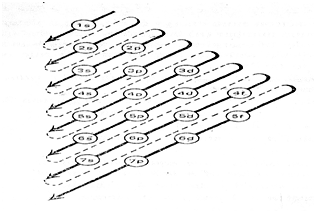 AUFBAU’s Principle │Chemistry Desk