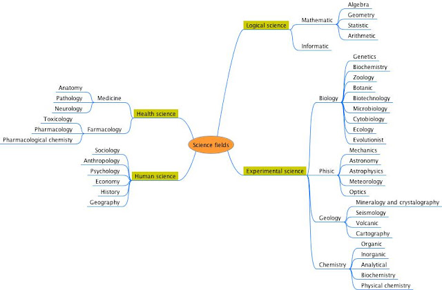 Science for Contemporary World: Science around us and the science fields