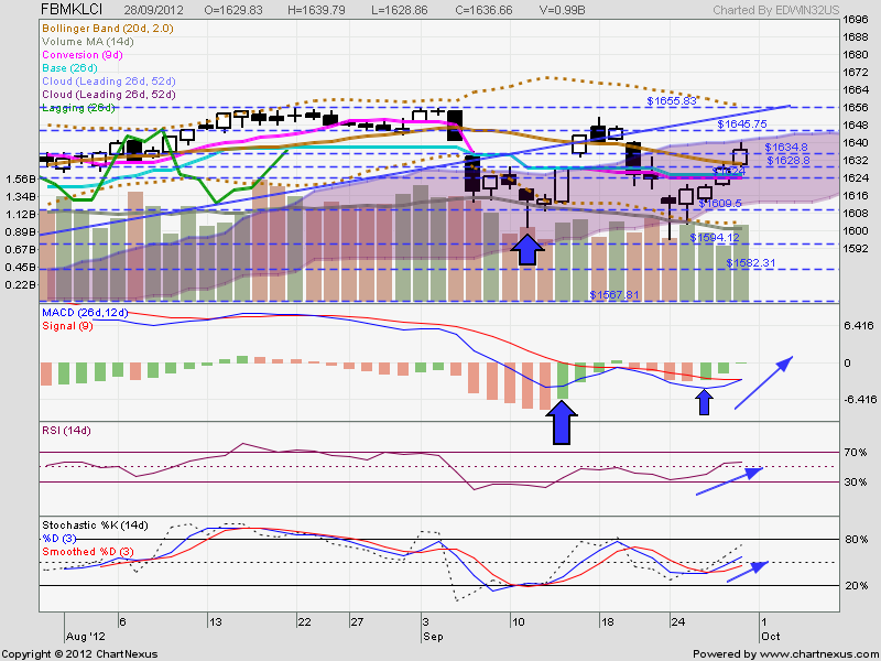 KLSE CHART ANALYSIS FBMKLCI 28 September 2012 | I3investor