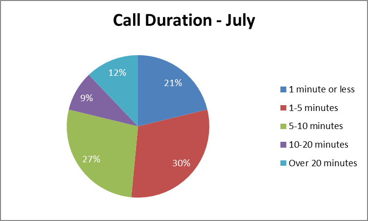 Using Call Extensions in PPC - Beyond the Paid