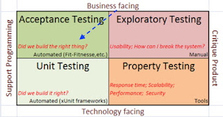 G2's Software Development Journey: Software Testing