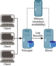 Sql Server knowledge sharing blog: Getting started with Database Mirroring using SQL SERVER ...