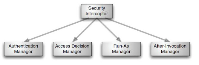Biren & J2EE in Java Blogs: Spring security Documentation with example