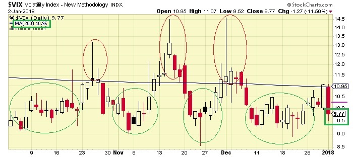 The Keystone Speculator™: VIX Volatility Daily Chart