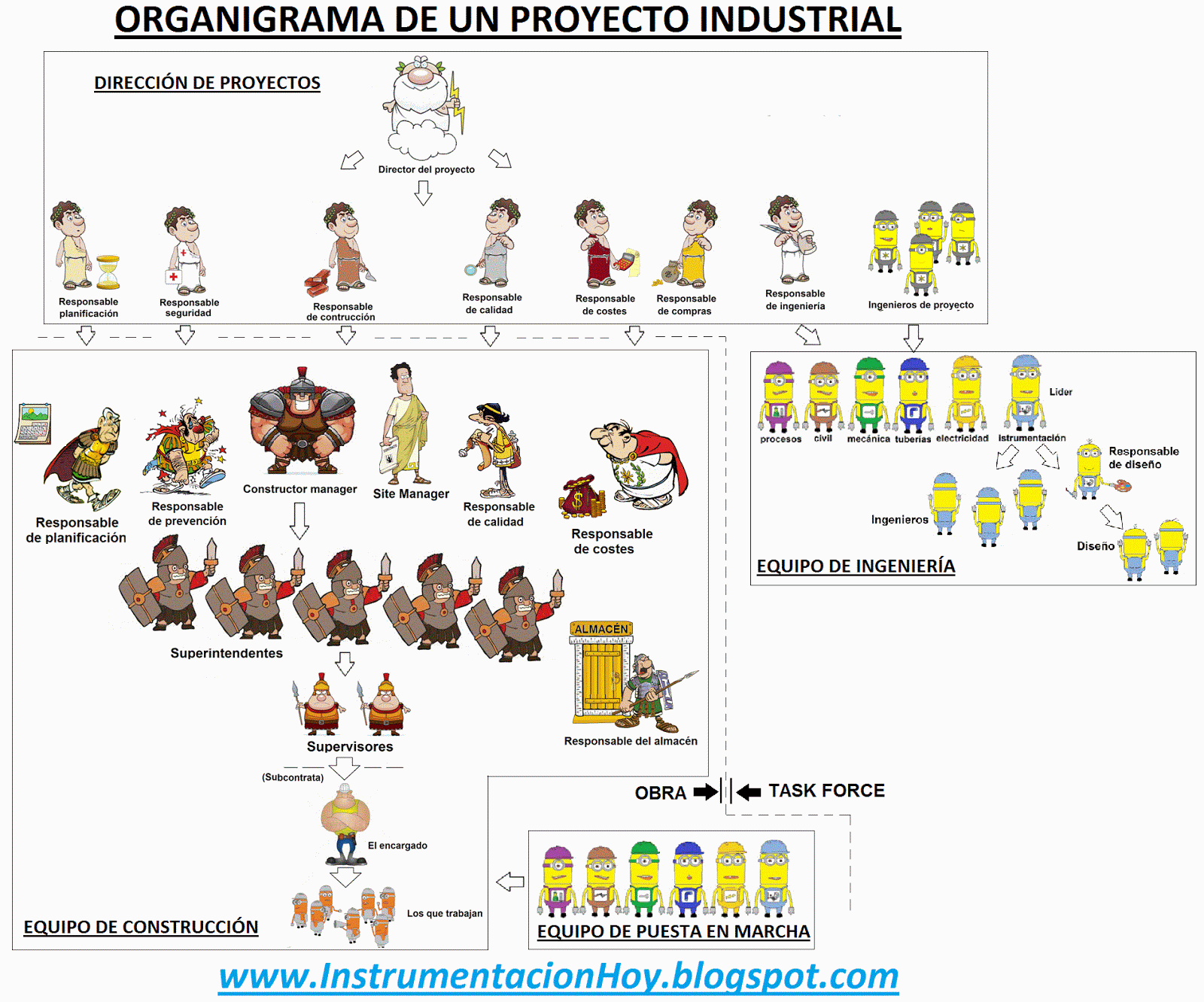 Instrumentación Hoy: ORGANIGRAMA DE UN PROYECTO INDUSTRIAL