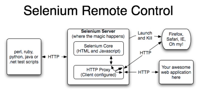Selenium Foundation Program - Introduction to Selenium Selenium Foundation Program - Introduction to Selenium