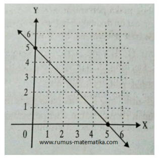 Persamaan Linear Satu Variabel dan Dua Variabel ~ Makalah anak SD
