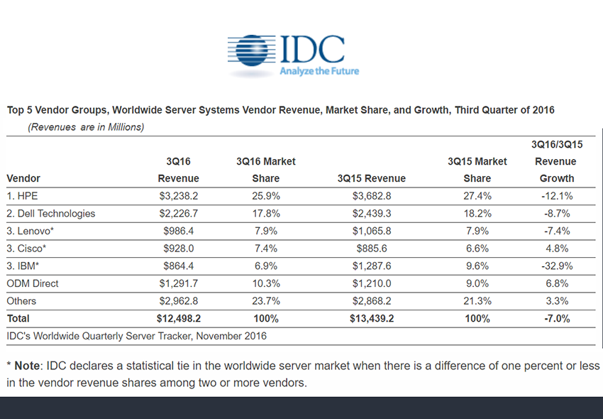 IDC: Worldwide Server Sales Decline 7% in Q3 ~ Converge! Network Digest