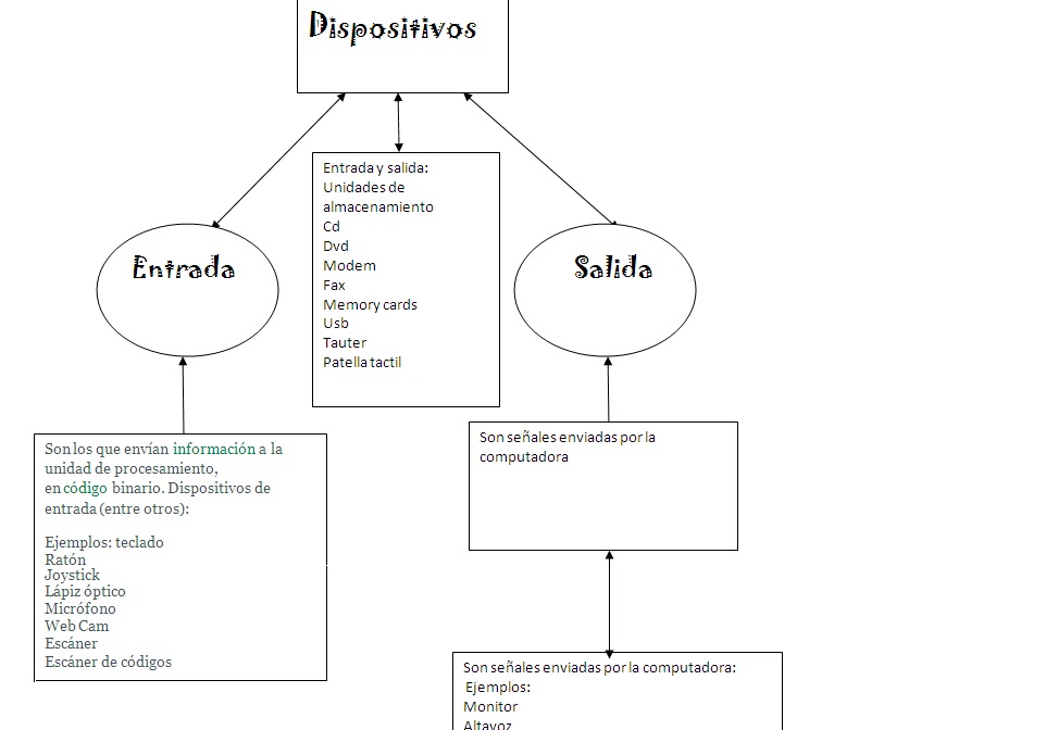 operación del equipo de computo: Mapa conceptua de dispositivos de ...