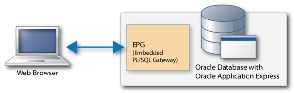 Oracle Database Concepts - Deep Bhoj: Oracle Apex Architecture.