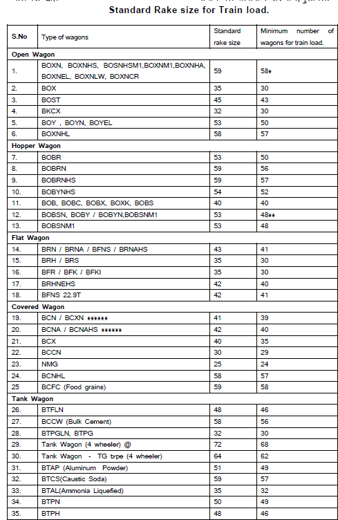 Commercial Guide Indian Railway: Train Load Consignment &General Rules